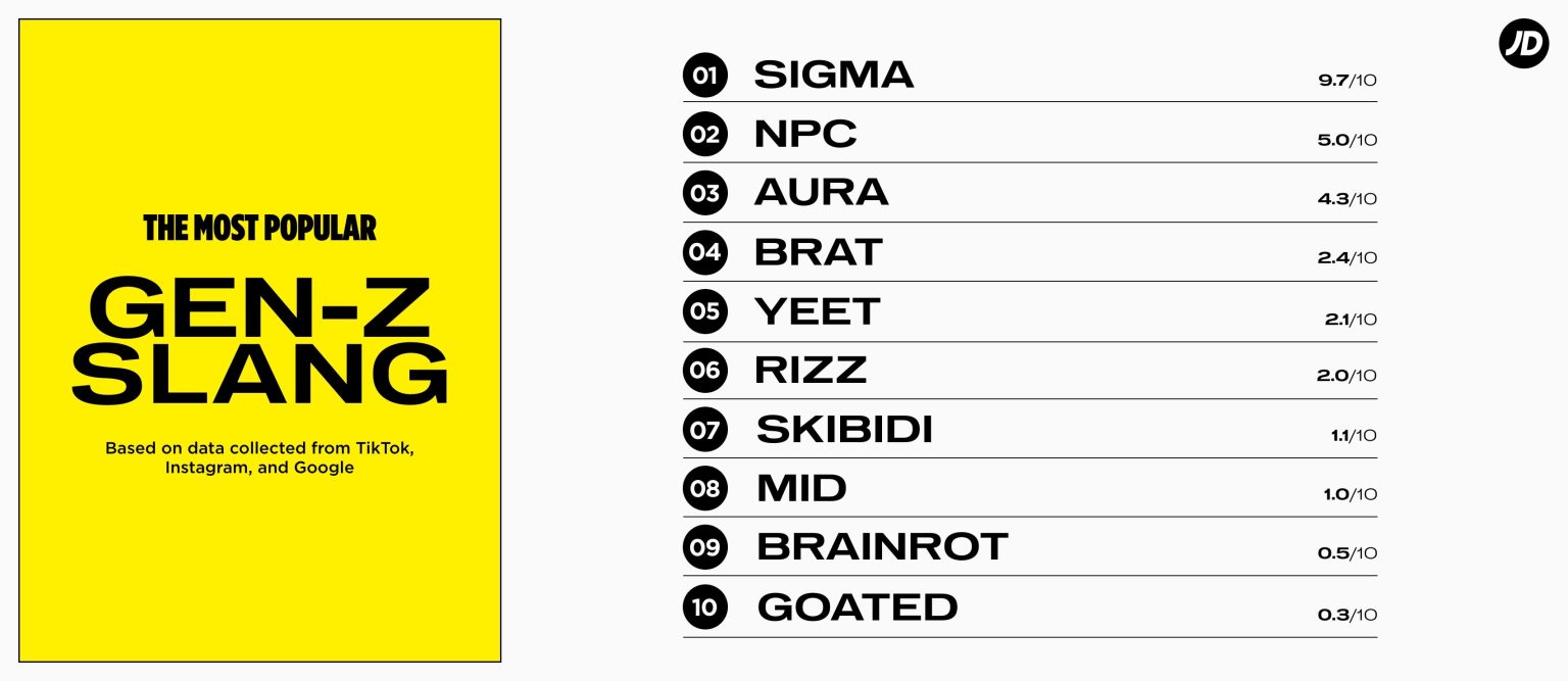 The Most Popular Gen-Z Slang Words - JD Official
